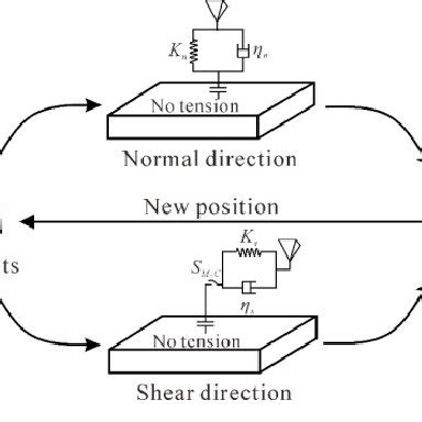The Calculation Circle In Discrete Element Method Download Scientific Diagram
