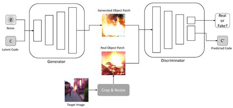 robust data augmentation generative adversarial network for object