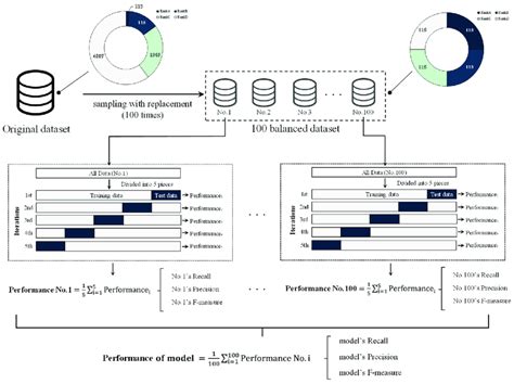 Overview Of Evaluation Method Used In Model 1 Using K Fold