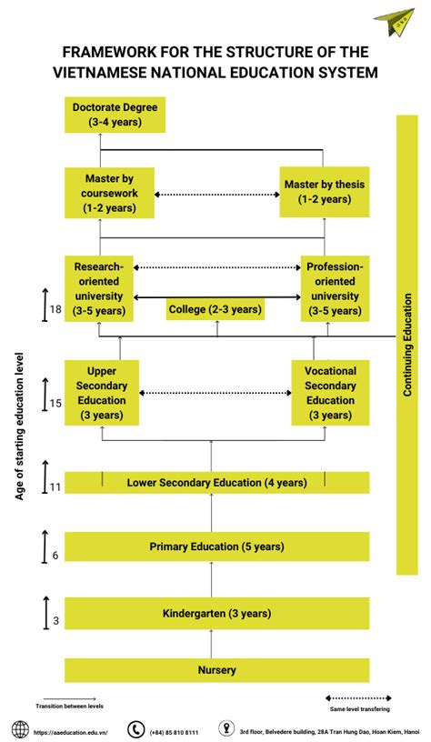 Vietnam Education System Aanda Education