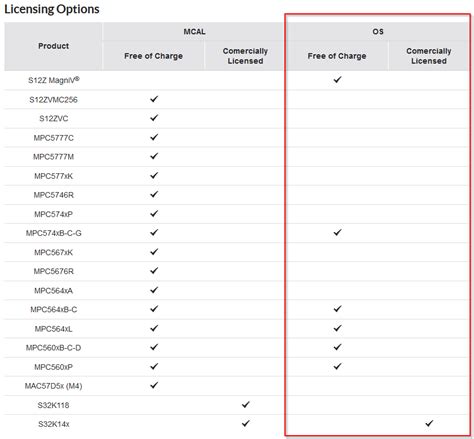 Autosar Os 1 Programmer Sought