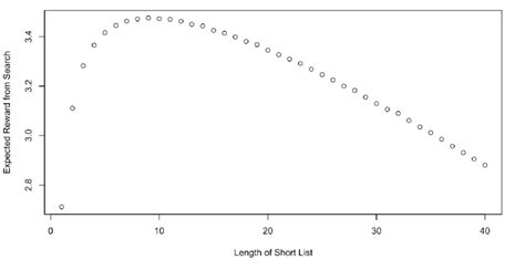 Expected Reward As A Function Of The Length Of The Short List For Download Scientific Diagram