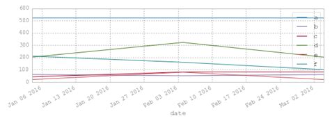 Python Plotting All Columns Vs The First Column Date In A Csv File