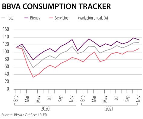 El gasto con tarjetas Bbva en aerolíneas fue el más alto desde el inicio de la pandemia