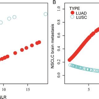 A Relationship Between NLR And NSCLC Brain Metastases Stratified By Download Scientific