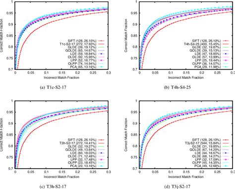 Figure 11 From Discriminative Learning Of Local Image Descriptors Semantic Scholar