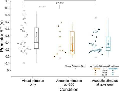 Premotor Reaction Time Rt By Condition Boxplots And Individual Trial