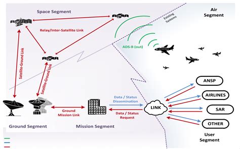 Automatic Dependent Surveillance Broadcast