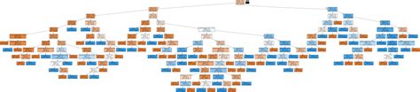 Decision And Classification Tree Cart For Binary Classification