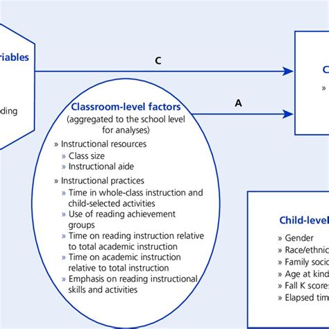 Conceptual Framework For Relationships Between Full Day Kindergarten Download Scientific
