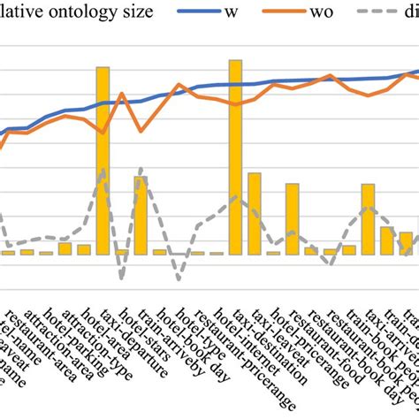 Slot Accuracy On Test Dataset Of Multiwoz 21 The Gray Dash Line Download Scientific Diagram