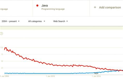 Python Vs Java Una Comparativa De Los Lenguajes De Programación Python