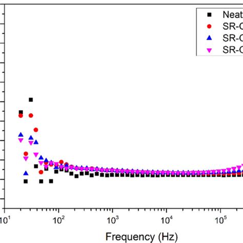 Variation Of Dissipation Factor With Frequency For Various Sr