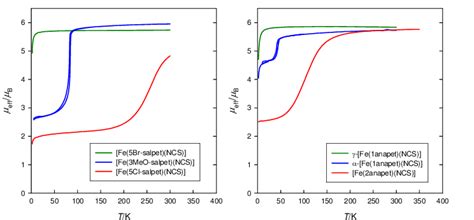 Comparison Of The Spin Crossover In [fe Iii L 5 X] Type Complexes For A Download Scientific