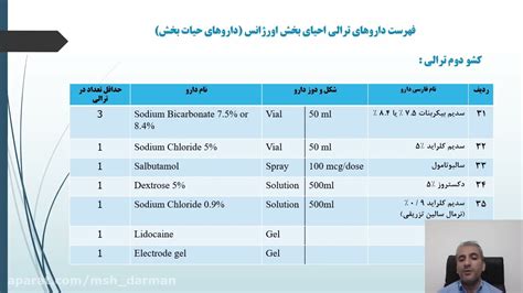 مروری کوتاه بر داروهای ترالی احیای بخش اورژانس ترالی اورژانس Youtube