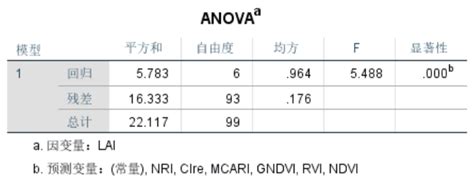 Spss多元线性回归数据解读spss多元逻辑回归分析结果解读 Csdn博客