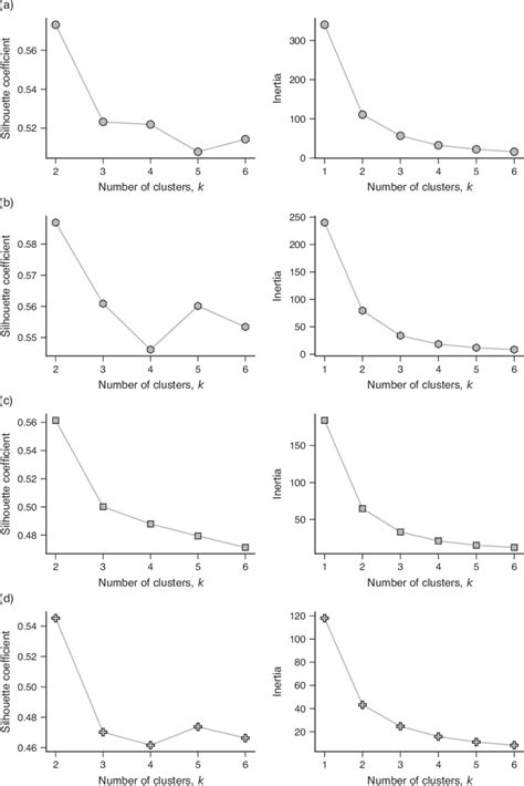 Silhouette Score Plots On The Left Column And Cluster Inertia Plots