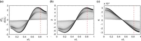 Pressure Gradients Imposed On The Boundary Layer Due To The Deforming Download Scientific