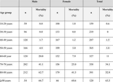 Mortality Distribution By Age Group And Gender Download Scientific