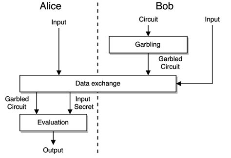 Garbled Circuits Scheme Download Scientific Diagram