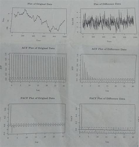 Stochastic Processes Which Model Would Fit The Original Data Given These Acf And Pacf Plots