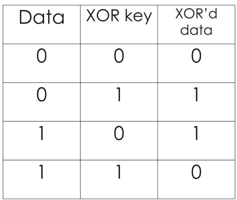 Xor Transformation