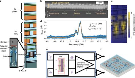 Overview Of Finfet Resonator A Cross Section Of One Period Of The