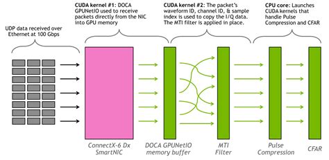 Realizing The Power Of Real Time Network Processing With Nvidia Doca