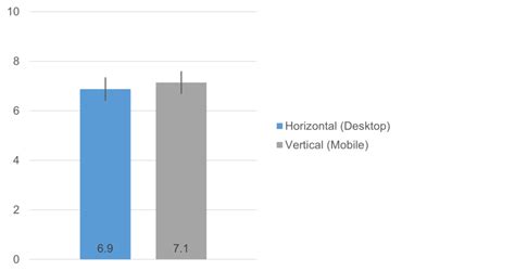 Horizontal Versus Vertical Rating Scales Measuringu