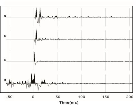 Wavelet Processing Of Sparker Source Download Scientific Diagram