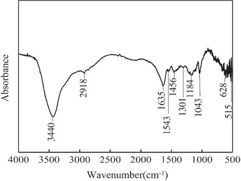 Ftir Spectra Of Self Made Gel Download Scientific Diagram