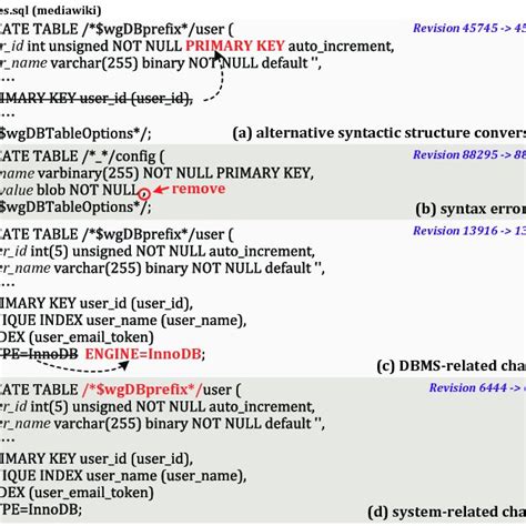Examples Of Invalid Db Revisions Download Scientific Diagram