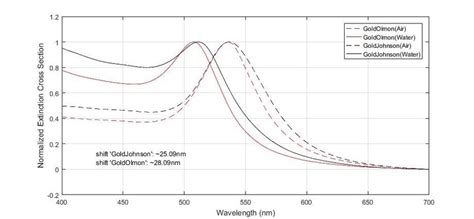 Normalized Extinction Spectra Of Single 70 Nm Particles In Waterair Download Scientific