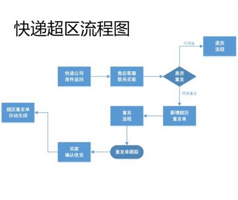 客服部门的工作流程图，不全怪我咯 Vicken电商运营