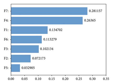 Contribution Score Of Each Feature Download Scientific Diagram