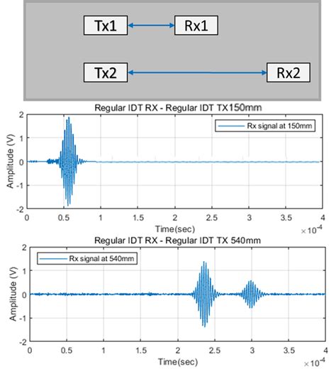 acquisition by the regular geometry see figure 2 at different download scientific diagram