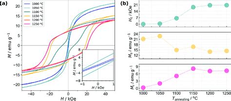 A Magnetic Hysteresis Loops Of Fe 2 O 3 Powders Obtained At Different