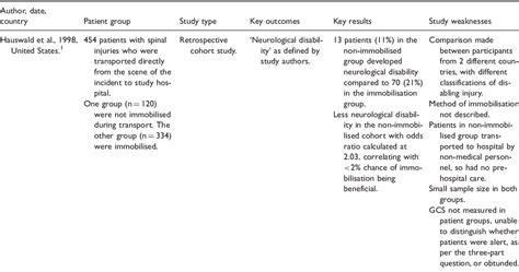 Table 1 From Should Cervical Spinal Immobilisation Be Applied To Alert