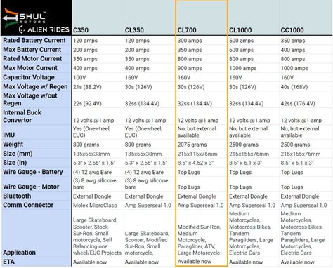3shul Vesc Motor Controller Cl700 V2 Discontinued Alien Rides