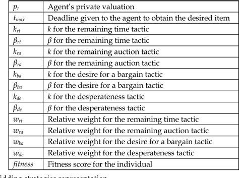 Table 1 From Performance Of Varying Genetic Algorithm Techniques In