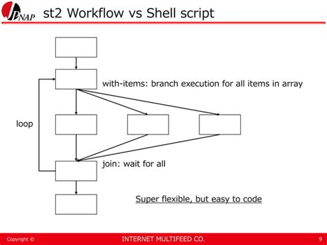 practical operation automation with stackstorm pptx programming