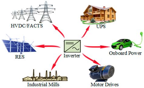 Finite Control Set Model Predictive Control Fcs Mpc For Enhancing The