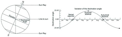 Solar Declination 22 Download Scientific Diagram