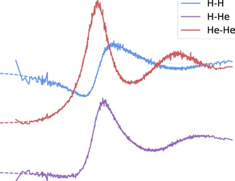 The Static Structure Factors Computed With The Post Processing Tools In