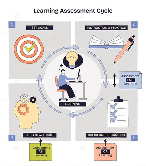 Learning Assessment Cycle Process Linking Goals Instruction Checks