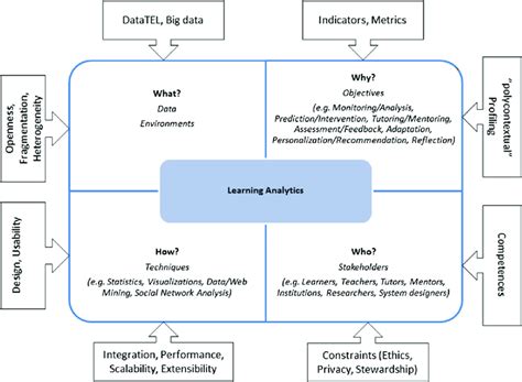 Learning Analytics Reference Model Chatti Et Al 2012 Download