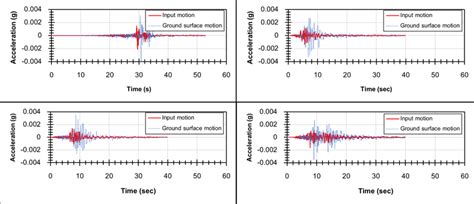 the comparison of input ground motion and surface ground motion at cu