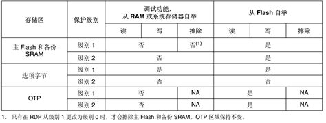 52 设置flash的读写保护及解除 — 野火 Stm32 Hal库开发实战指南——基于野火挑战者开发板 文档