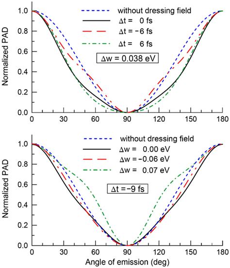 Photoelectron Angular Distributions Averaged Over The Resonance For Download Scientific