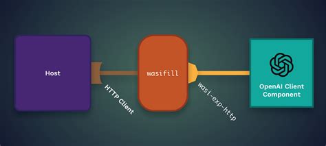 bridging webassembly gaps with components and wasifills